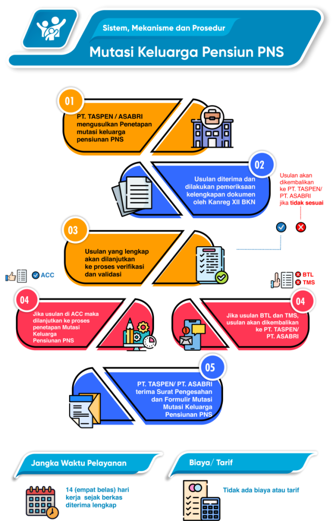 Mutasi Keluarga Pensiunan PNS – Kantor Regional XII BKN Pekanbaru ...