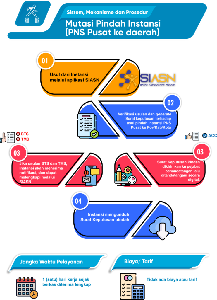 Mutasi PNS Pusat ke Daerah – Kantor Regional XII BKN Pekanbaru – Laman ...